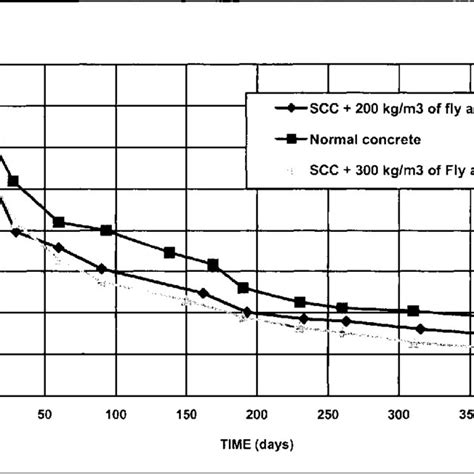 Drying Shrinkage Curing At 21 ±zoe 55± 5yo Download Scientific Diagram