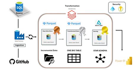 Github Hussainshahzebend To End Data Engineering With Azure