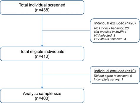 Schematic Representation Of Sampling Plan For The Study Download Scientific Diagram