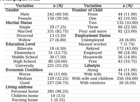 Table 1 From Validity And Reliability Of Persian Version Of The 12 Item Expectations Regarding