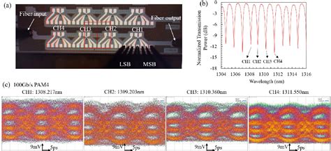 Figure 2 From A 4 × 100 Gbs Dwdm Optical Link With All Silicon Microring Transmitters And