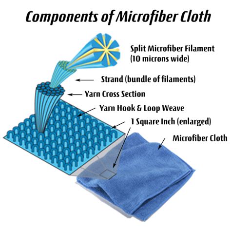 How Is Microfiber Made Microfiberpros Chemical Free Cleaning Towels