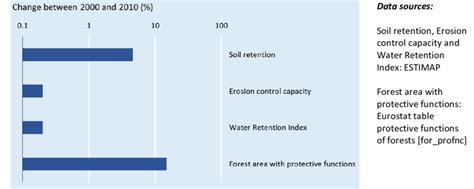 Regulating And Maintenance Ecosystem Services Water Regulation And