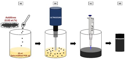 Lubricants Free Full Text Stability And Tribological Performance Of Nanostructured 2d