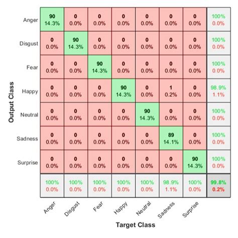 The Results Of The Confusion Matrix For Testing Data Of Dcnn Download Scientific Diagram