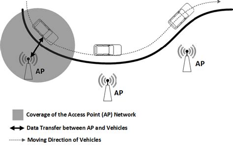 Figure 1 From Design And Analysis Of A Communication Protocol For Dynamic Vehicular Clouds In