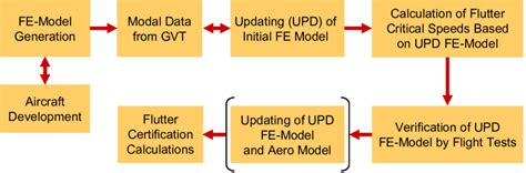 Actual Verification And Validation Process Of Aeroelastic Aircraft
