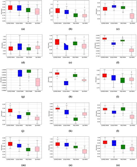 Box Plot Charts For Copso Rwn And Other Methods On Different Datasets