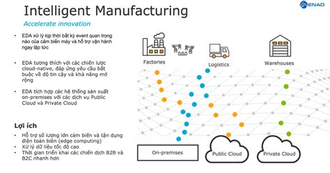 Kiến Trúc Hướng Sự Kiện Event Driven Architecture Trong Số Hóa Doanh Nghiệp