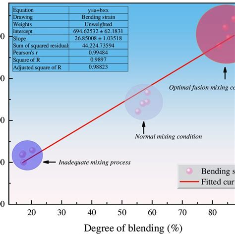 The Relationship Between Dob And High Temperature Performance Download Scientific Diagram