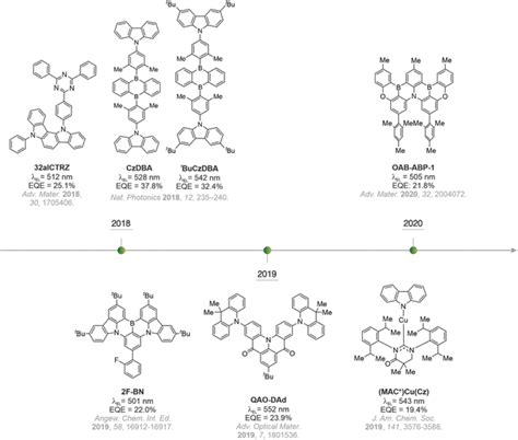 The Third Generation Green OLED Emitters Are Based On TADF Molecules Download Scientific Diagram