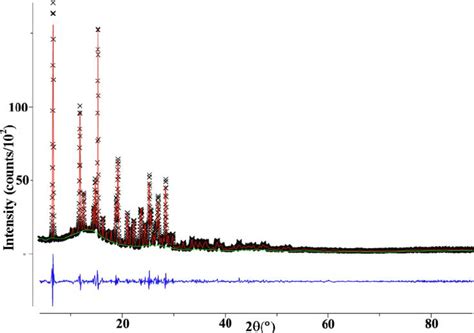 Final Observed Crosses Calculated Continuous Line Background And