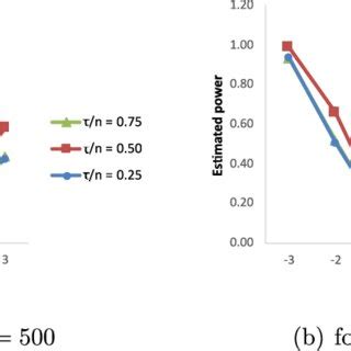 Power Of The Log Likelihood Test Download Scientific Diagram