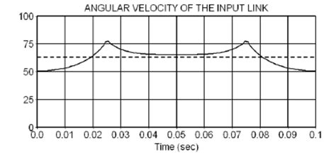 Input Angular Velocity φ ɺ Sec 1 Download Scientific Diagram
