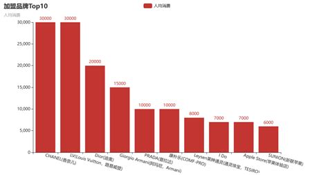 Python获取某品牌加盟数据采集实现可视化数据分析爬虫爬取加盟星的数据 Csdn博客
