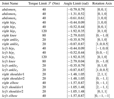Table 5 1 From Learning To Get Up With Deep Reinforcement Learning