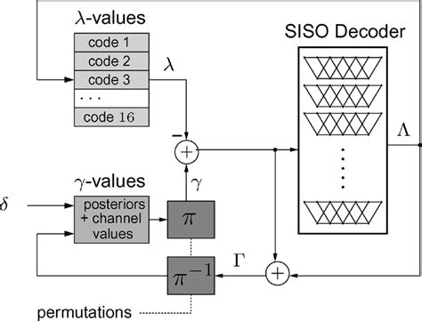 Dataflow Graph Of The Tdmp Decoder Download Scientific Diagram