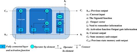 Figure 1 From Research On Annual Runoff Prediction Model Based On Adaptive Particle Swarm
