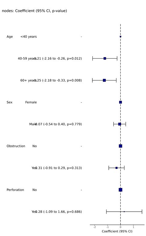 Produce A Coefficient Table And Plot — Coefficient Plot • Finalfit