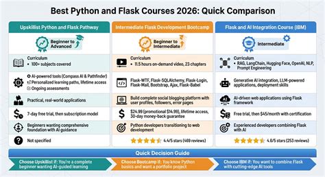 Best Online Python And Flask Courses In 2026