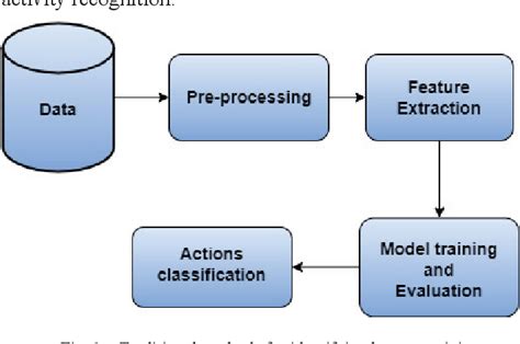Figure 1 From Human Action Recognition Using Deep Learning Technique
