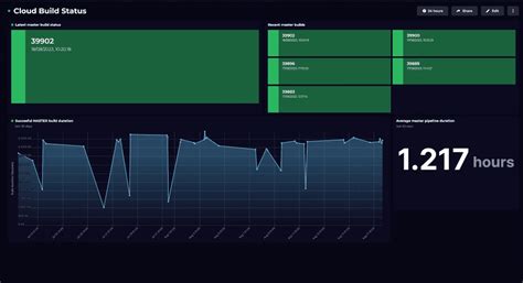 Real Azure Devops Use Case A Saas Companys Cicd Pipelines Squaredup