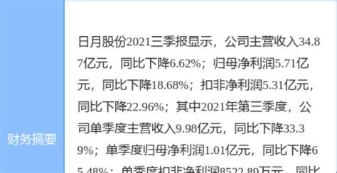 日月股份最新公告拟出资2亿元在甘肃省酒泉市注册成立全资子公司 腾讯新闻