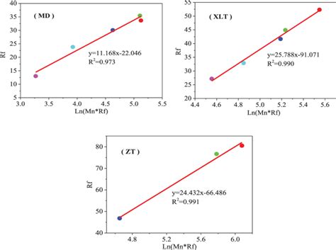 The Relationship Of M N And Fragmentation Ratio Download Scientific