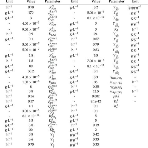 Estimated Parameter Values Used In Proposed Model Download Scientific Diagram