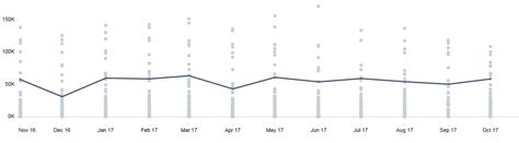 Circle Chart W Single Trend Line Populated Upon Hovering R Tableau