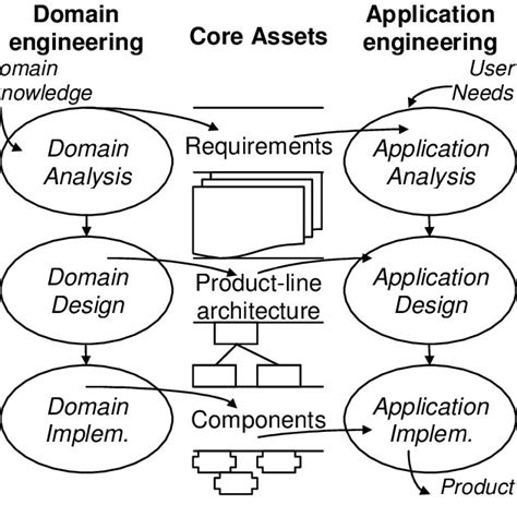 Software Product Line Development Processes Download Scientific Diagram