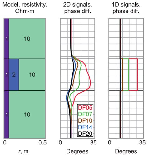 Geoelectric Model Of The Medium 2d And 1d Signals Dfxx Mnemonic Of Download Scientific