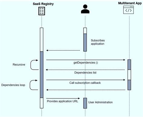 Sap Btp Faqs Part 2 Application Development Pr Sap Community