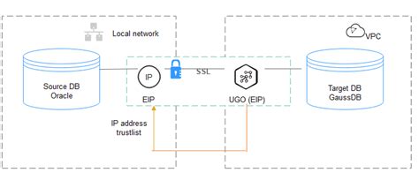 purpose migrating schemas from oracle to gaussdb best practices database and application