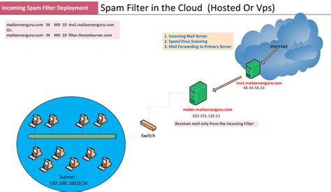 Inbound Spam Filter Deployment Mailserverguru Inbound Spam Filter Deployment Mailserverguru