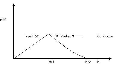 Type I And Type II Superconductors Winner Science