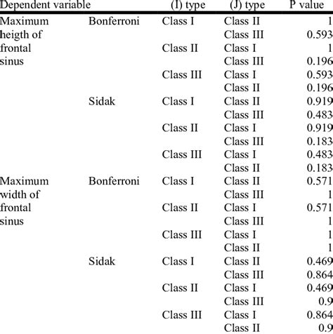 Bonferroni And Sidak Methods Were Used For Post Hoc Analysis Download