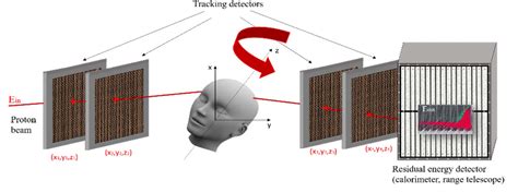 Figure 1 From Integration Of Proton Computed Tomography Into The Open Source Software Stir