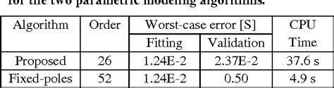 Table 1 From Passive Parametric Modeling Of Interconnects And Packaging