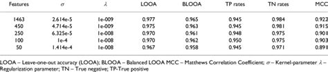 Classification Results Achieved On Different Feature Subsets The Download Table