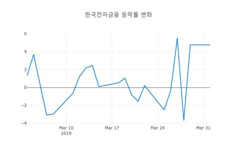 증시보고 1일 한국전자금융증시현황 10000원
