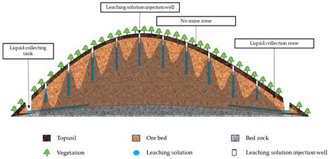 Development Of Leaching Technology For Rare Earth Ores Encyclopedia Mdpi