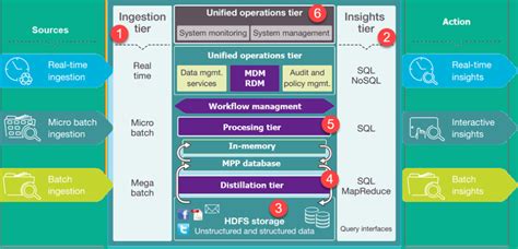 What Is Data Lake Its Architecture What Is Data Data Data Science
