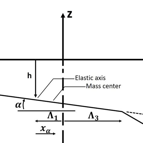 airfoil section with 3 degrees of freedom download scientific diagram