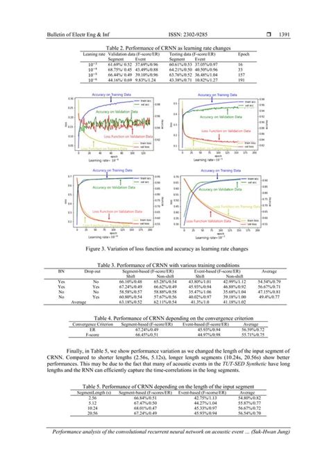 Performance Analysis Of The Convolutional Recurrent Neural Network On Acoustic Event Detection