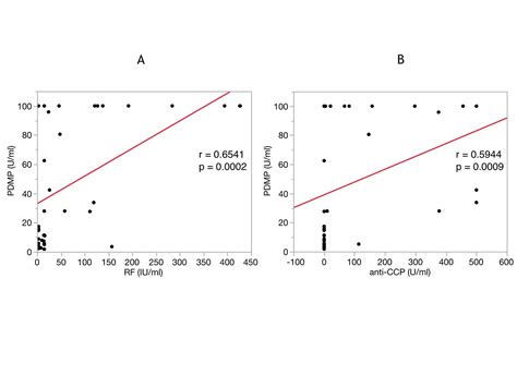 Effectiveness Of Platelet Derived Microparticles For The Diagnosis And Clinical Evaluation Of
