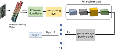 Mmdl Net Multi Band Multi Label Remote Sensing Image Classification Model