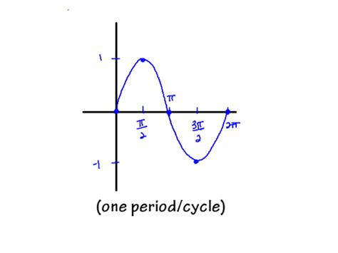 Trig Parent Graphs PPT
