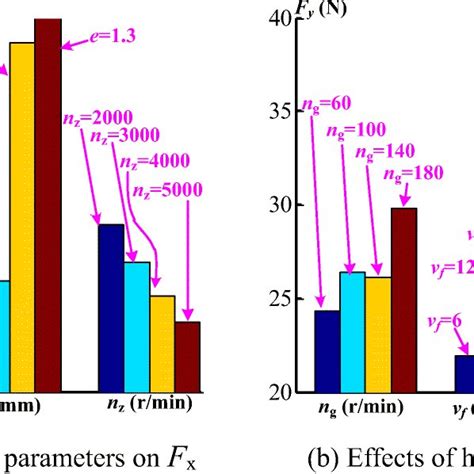 A B Effects Of Helical Milling Parameters On Cutting Forces Download Scientific Diagram