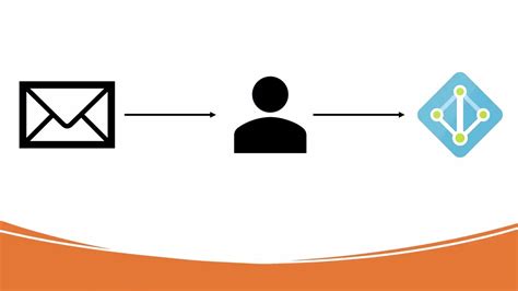 An Introduction To Azure AD B B Tom Teaches IT